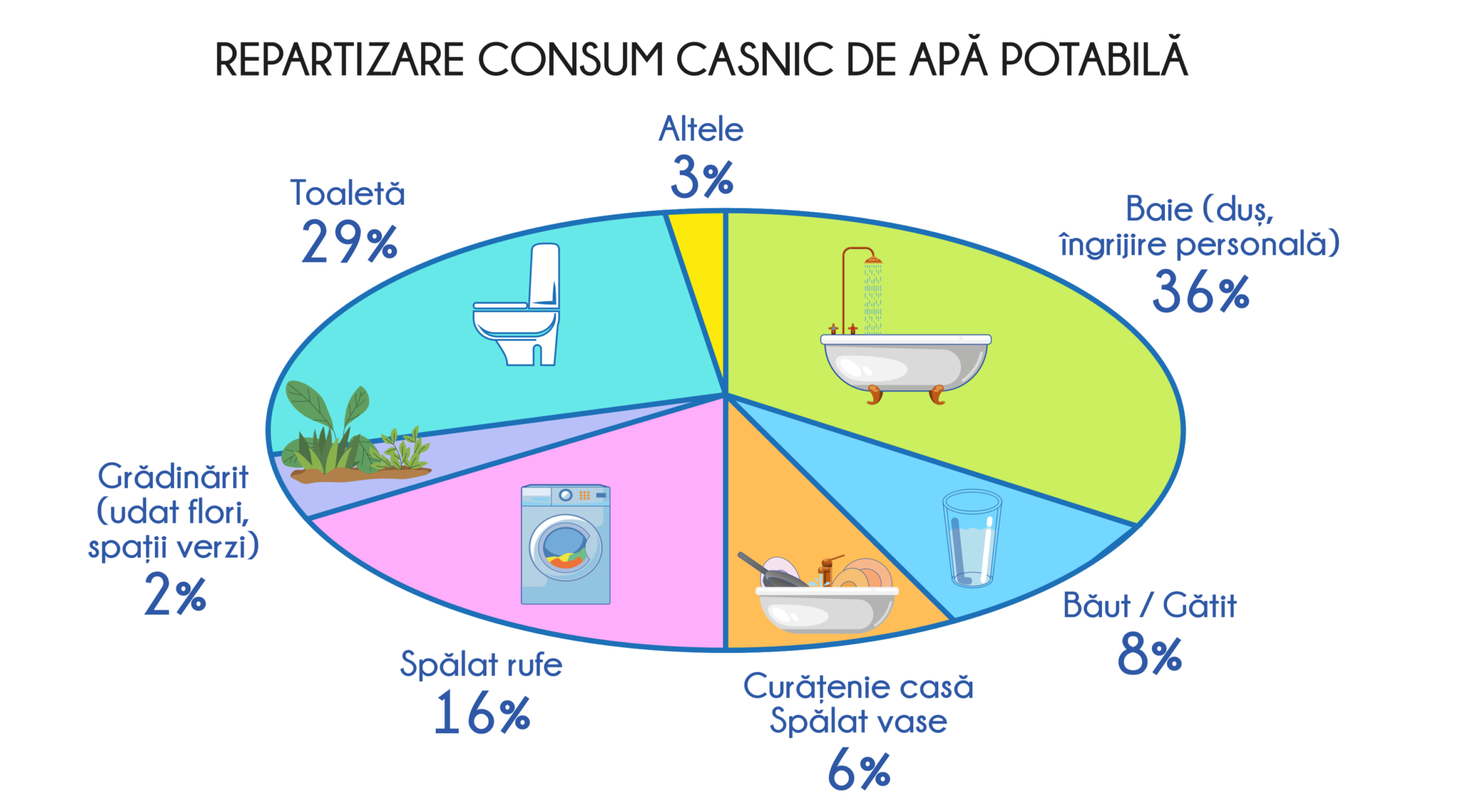 Utilizarea apei în viața de zi cu zi – LECTIA DESPRE APA